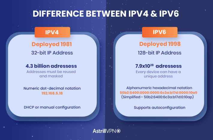 IPv4 vs IPv6: What's the Difference and Which One is Better - Astrill VPN