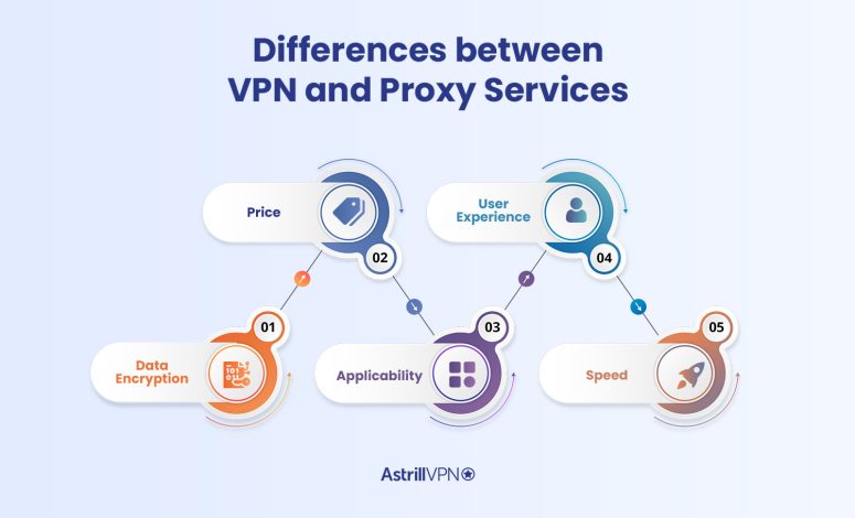 Proxy vs. VPN: What Should I Use? [Updated] - AstrillVPN Blog
