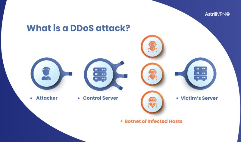 What is DDoS Blackhole Routing? How Does it Work? - AstrillVPN Blog