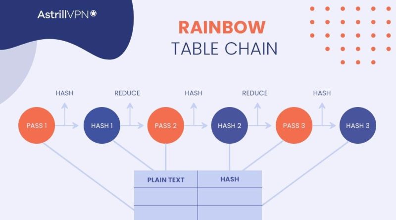 What Is a Rainbow Table Attack and How Does It Work? - AstrillVPN Blog
