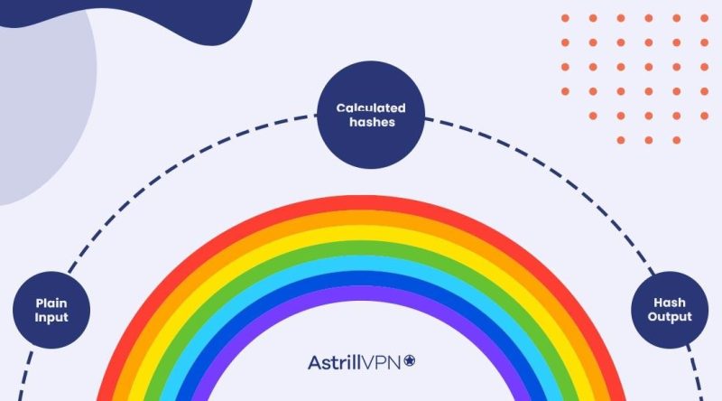 What Is a Rainbow Table Attack and How Does It Work? - AstrillVPN Blog