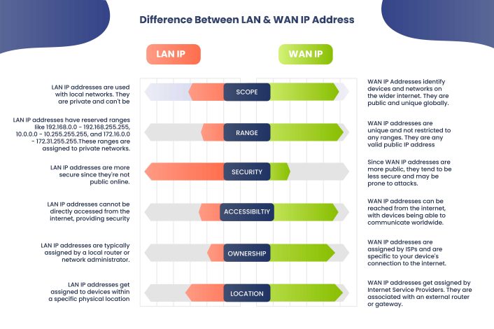 What is a WAN IP Address & How To Find It? - AstrillVPN Blog