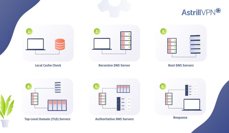 The Best DNS Servers for Gaming in 2025 [Comprehensive Guide ...